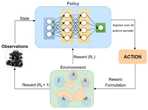 Deep Reinforcement Learning Of Mobile Robot Navigation In Dynamic Environment A Review
