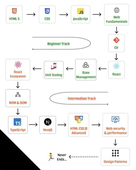 Navigating The Frontiers Of Front End Web Development A Comprehensive