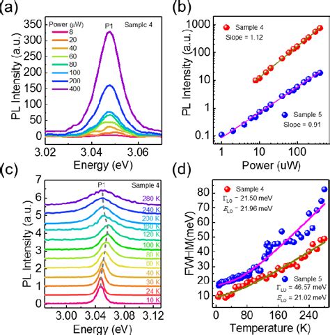 Figure 1 From Strong Triplet Exciton Lo Phonon Coupling In Two