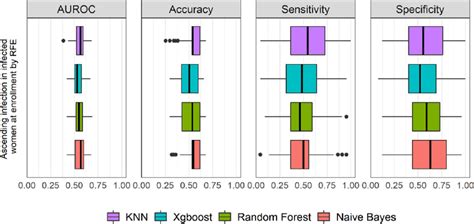 Graphic Summary Of The Prediction Performance Of 4 Ml Algorithms For Download Scientific