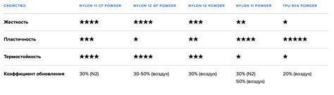 Гибкий материал для Sls 3d печати от Formlabs Tpu 90a Powder