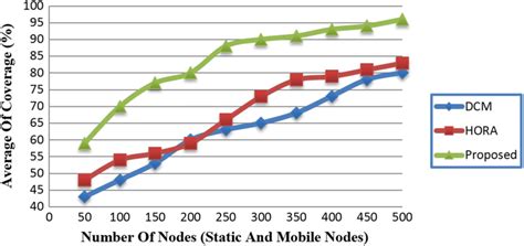 Average Coverage Percentage Of Network Area With Various Numbers Of Nodes Download Scientific