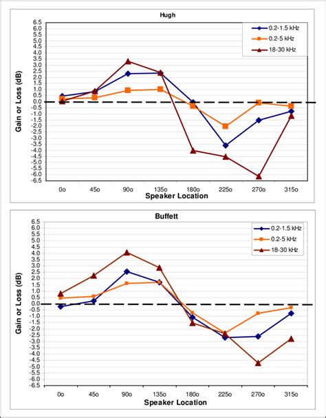 15 Interaural Level Difference Magnitudes Between The Left And Right Download Scientific