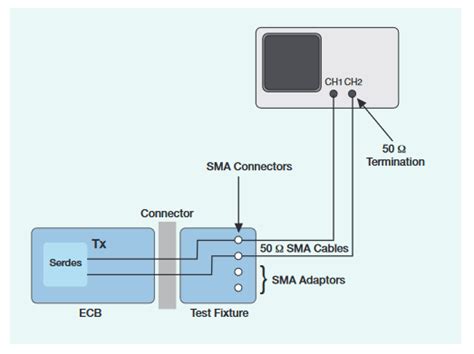 The Basics Of Serial Data Compliance And Validation Measurements Tektronix