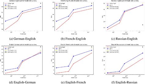 Figure 13 From Scaling Behavior Of Machine Translation With Large