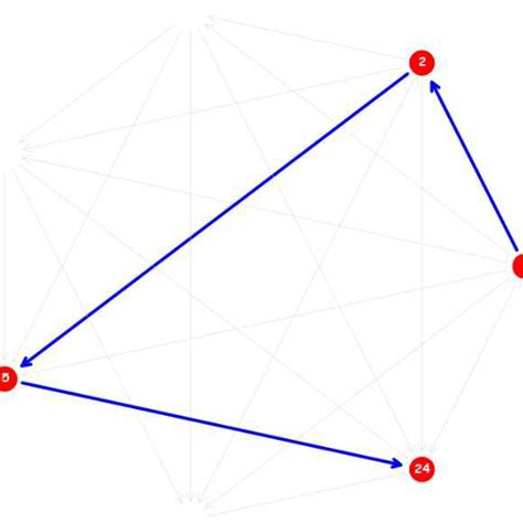 The Path From Node 1 To Node 24 Through G F That Maximises The Modl