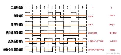 二进制数据传输编码与数字调制技术概览 Csdn博客