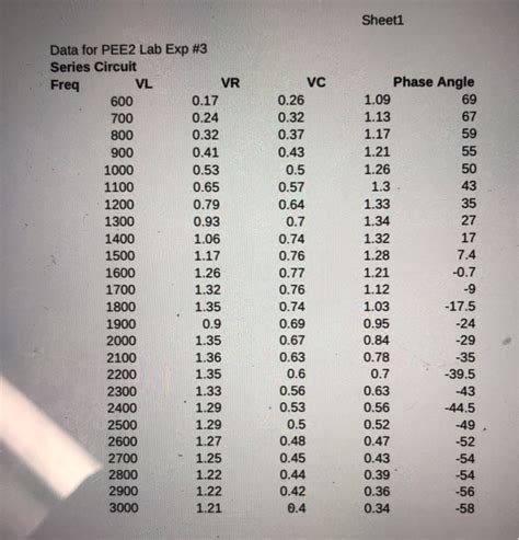 Solved Tabulate The Frequency F Vr Vc And Vl Rl And The