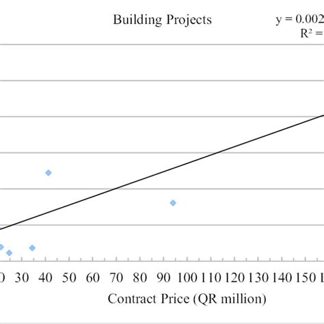 Pdf Time Delay And Cost Overrun In Qatari Public Construction Projects
