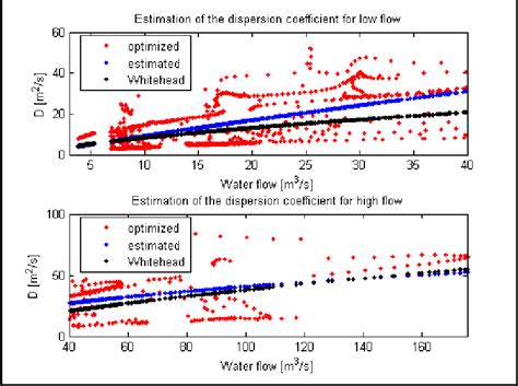 Calibration Results For Dispersion Coefficient D For The Last Reach