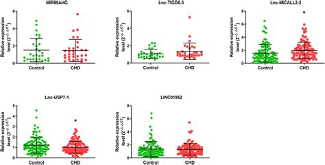 Comparison Of The Expression Levels Of Lncrnas Between The Chd And