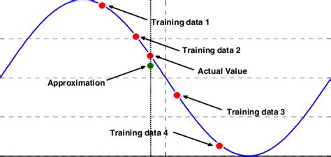 Function Approximation Using Rbf Networks Download Scientific Diagram