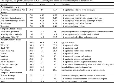 Table 1 From Can We Trust Online Physician Ratings Evidence From