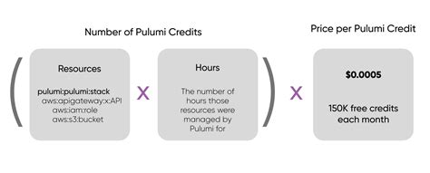 Pricing Pulumi
