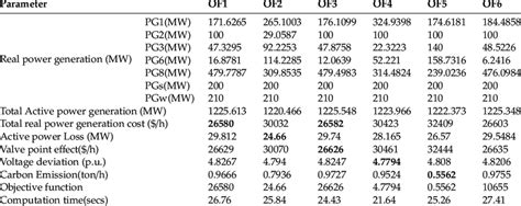 Optimal Power Flow Solution Without Contingency With Tcsc Using Gwo