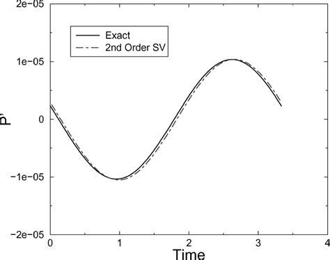Comparison Of Pressure Histories At The Nozzle Exit Download