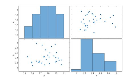 Design Exploration Using Parameter Sampling Code Matlab And Simulink