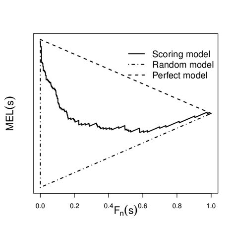 The Misclassification Error Loss Mel Curve Download Scientific Diagram
