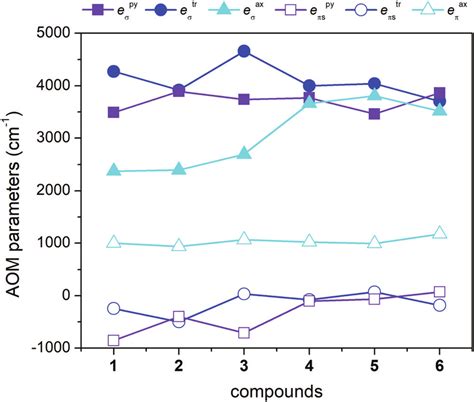 AOM Analysis Using The AILFT Applied On CASSCF NEVPT2 Calculations With