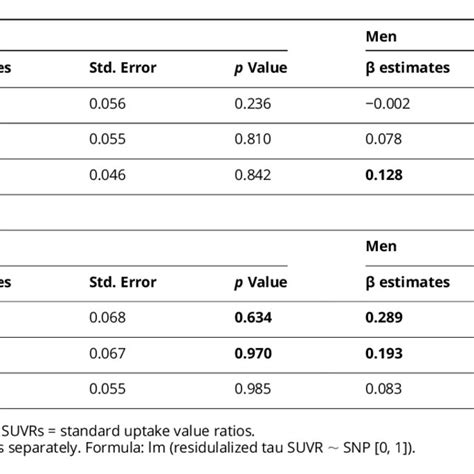 Associations Of The Men Specific Genetic Variants With Tau Suvr In Each