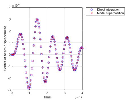Modal Superposition Method For Structural Dynamics Problem Matlab