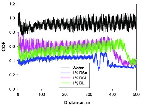 Coefficient Of Friction Records For Water And Water 1 Wt Ionic