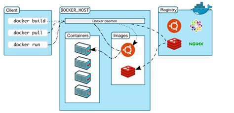 Docker01 基础使用 Wumans Blog