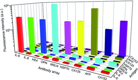Detection Specificity Of The Biomarker Panel The Used Concentrations