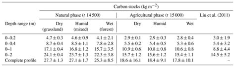 SOIL Modeling Soil And Landscape Evolution The Effect Of Rainfall And Land Use Change On