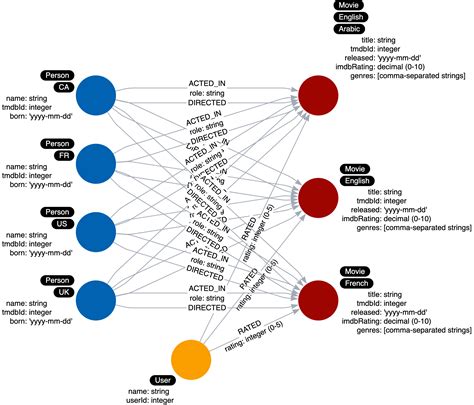 Labels In The Graph GraphAcademy