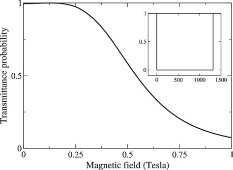 Low Field Magnetoresistance Switching Of A 1 Nm Ring Weakly Coupled To