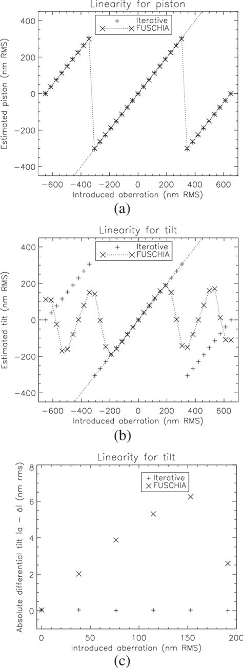 responses of fuschia and of the iterative estimator to a piston ramp