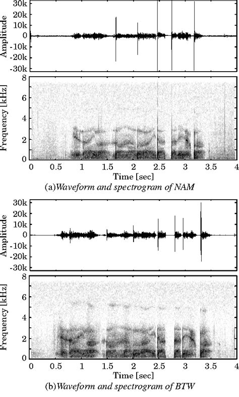 Figure 1 From Improving Body Transmitted Unvoiced Speech With