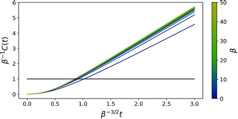 Spread Complexity Of The Time Evolved Tfd For Small Times And At Download Scientific Diagram
