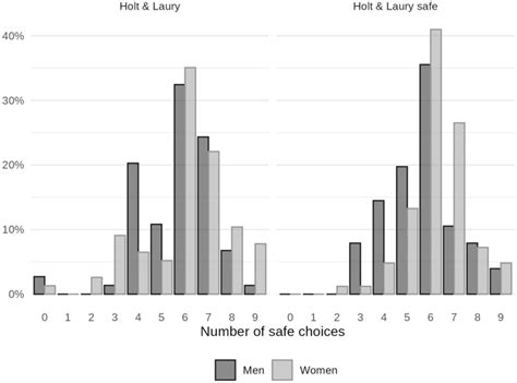 Distribution Of The Switching Point By Gender And Treatment In The Holt