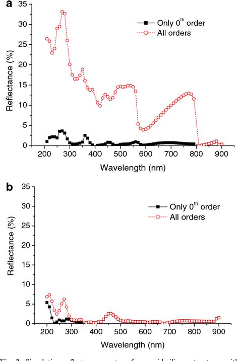 Pdf Fabrication Of Sub Wavelength Antireflective Structures In Solar