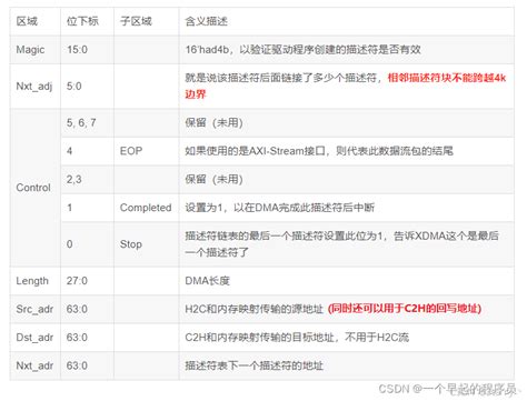 Xdma Axi4 Memory Mapped Xdma Axi4 Memory Mapped