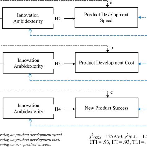 the hypothesized relationships download scientific diagram