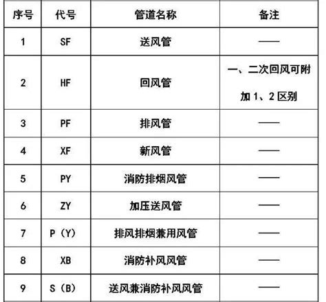 给排水、暖通cad管道阀门图例符号大全与画法详解！ 标高 系统 代号