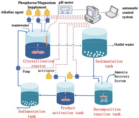 Nitrogen Removal In Wastewater At Lynda Rahman Blog