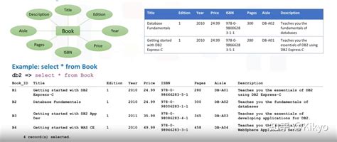 Courseradatabases And Sql With Python Notes 知乎
