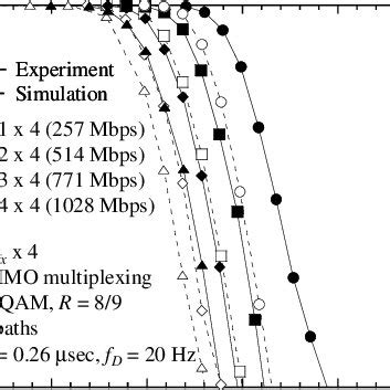 Average PER Performance Using Two Types Of LLR Calculation Download Scientific Diagram