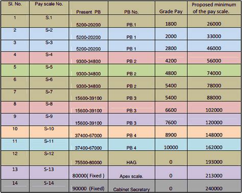 Basic Pay Chart Of Central Government Employees At Karla Trent Blog