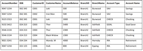 Solved SQL Use The Table Below For This Task Which Normal Chegg Com