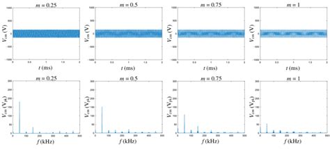 Time Domain And Frequency Domain Plots Of The Common Mode Voltage In