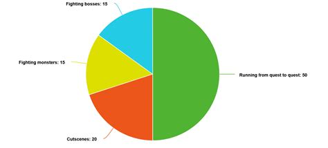 Time Spent In D4 The Pie Chart R Diablo4