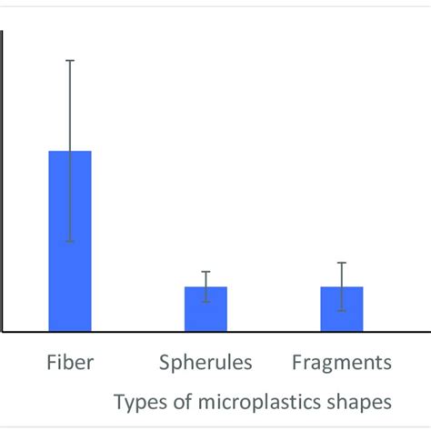 Percentage Of Microplastic Shapes From Surface Water Specimens Re Plot