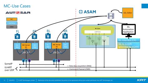 Diagnostic In Adaptive Autosar Pdf Operating Systems Computer Software And Applications