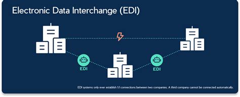 Edi Technology In Order Processing What You Need To Know About It