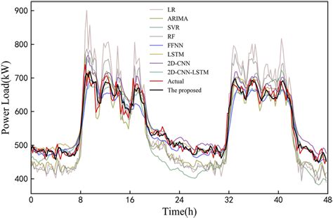 Load Forecasting Profiles Of All Models In Experiment Download Scientific Diagram